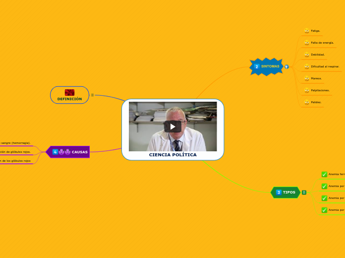 CIENCIA POLÍTICA - Mind Map